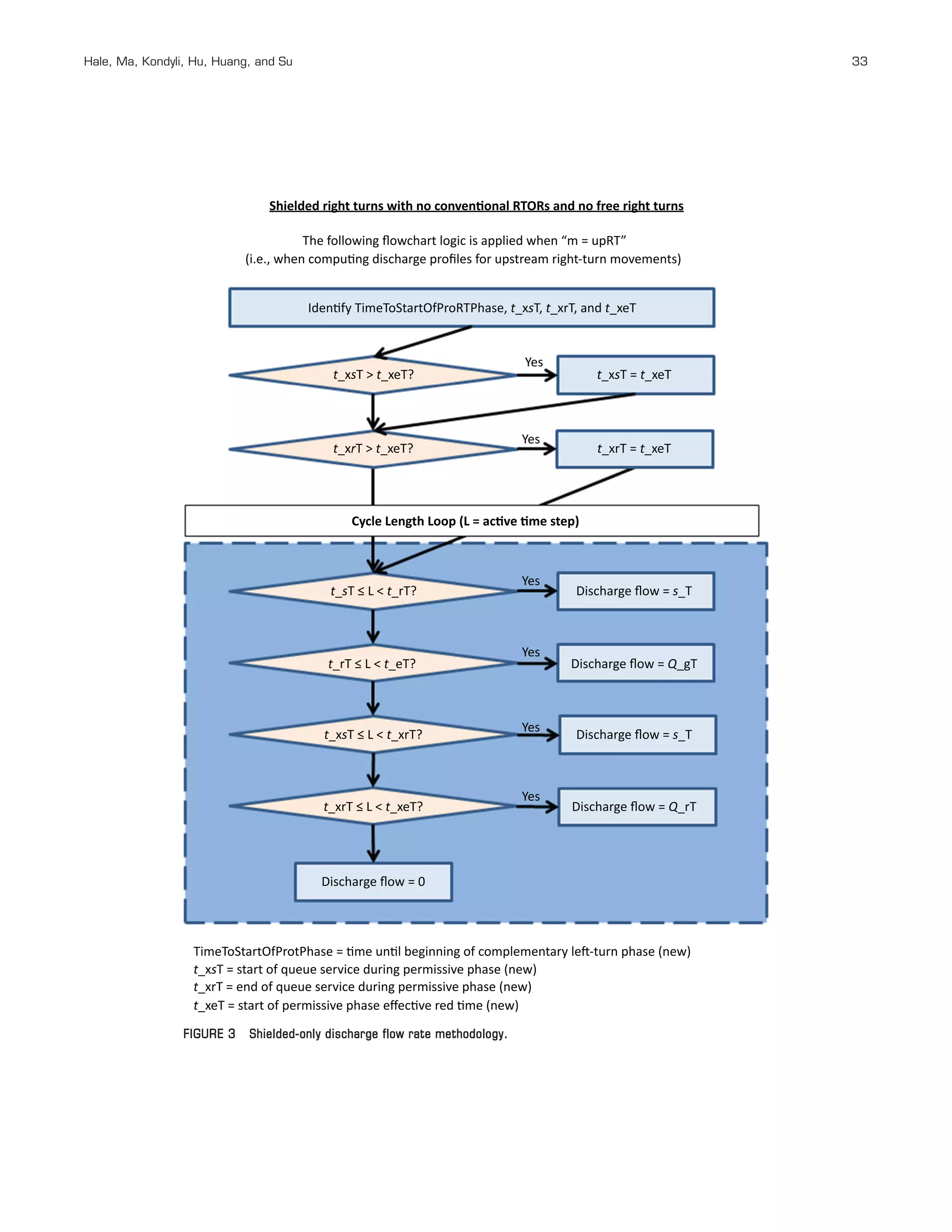 TRR RTOR Flow Profile Impacts 2016 | PDF