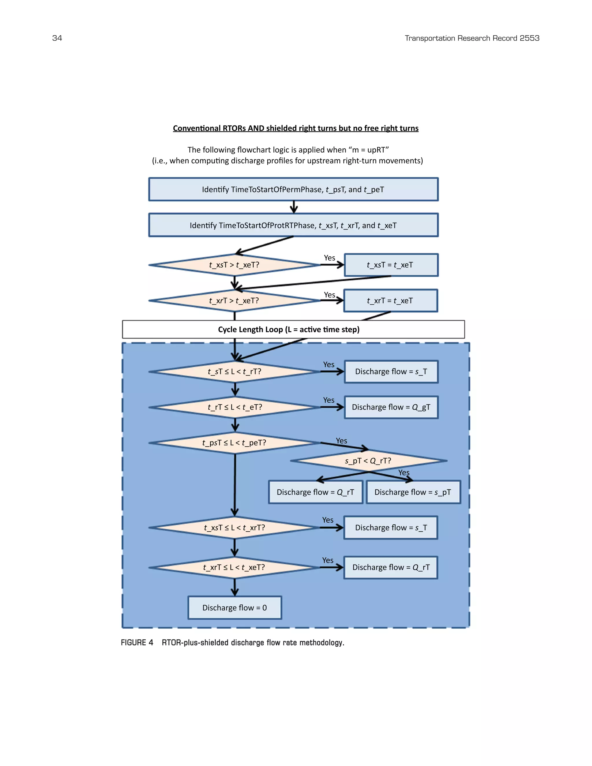 TRR RTOR Flow Profile Impacts 2016 | PDF