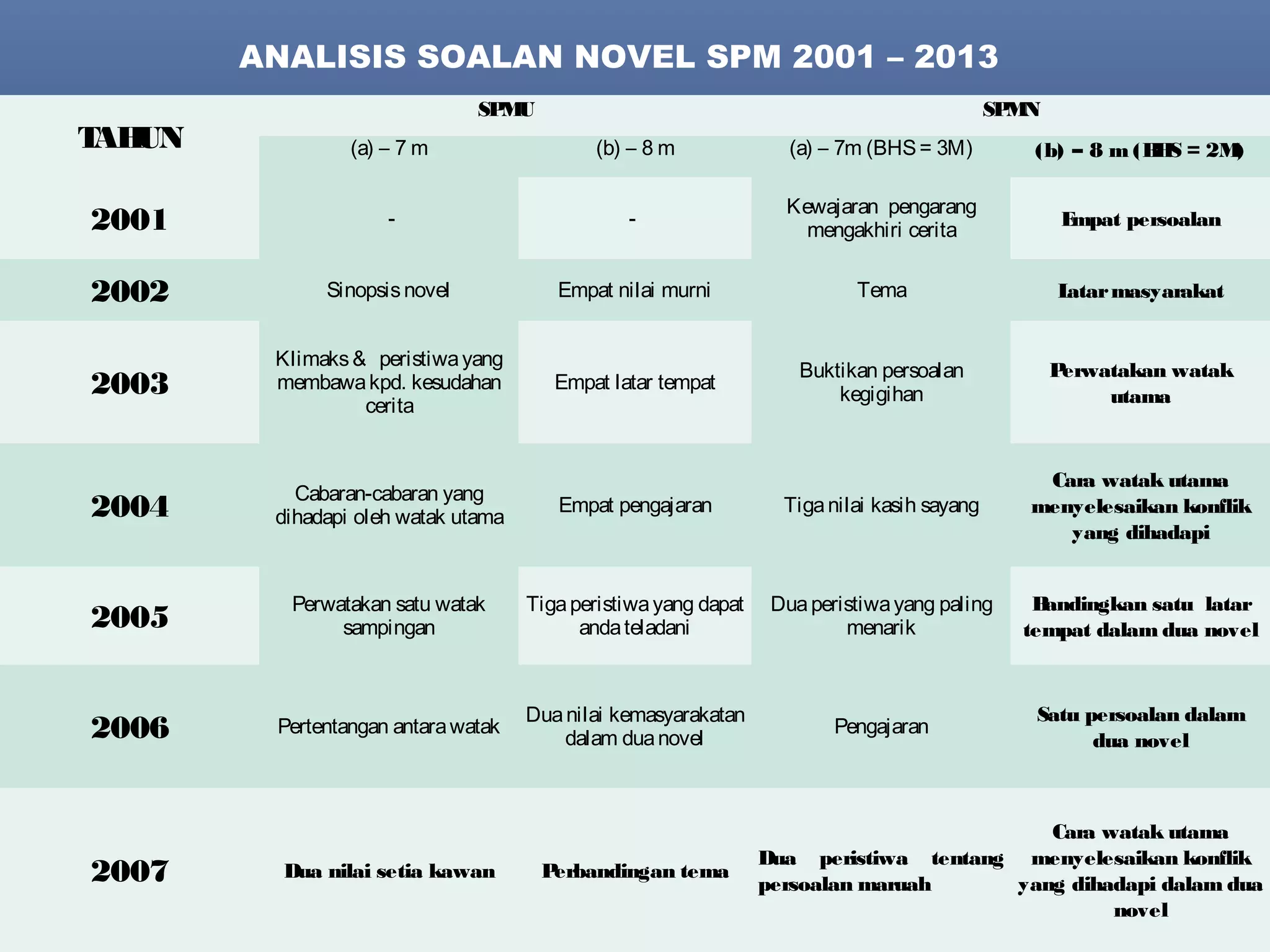 Teknik Menjawab Soalan Novel SPM (Bahasa Melayu) | PPT
