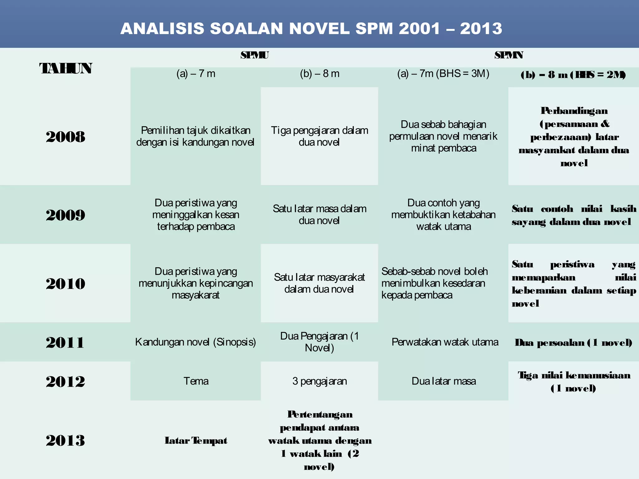 Teknik Menjawab Soalan Novel SPM (Bahasa Melayu) | PPT