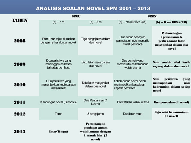 Teknik Menjawab Soalan Novel SPM (Bahasa Melayu) | PPT