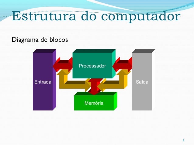 Evolução, hardware e software isaias