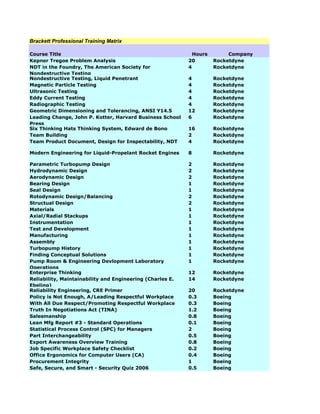 Proffesional Training Matrix | PDF