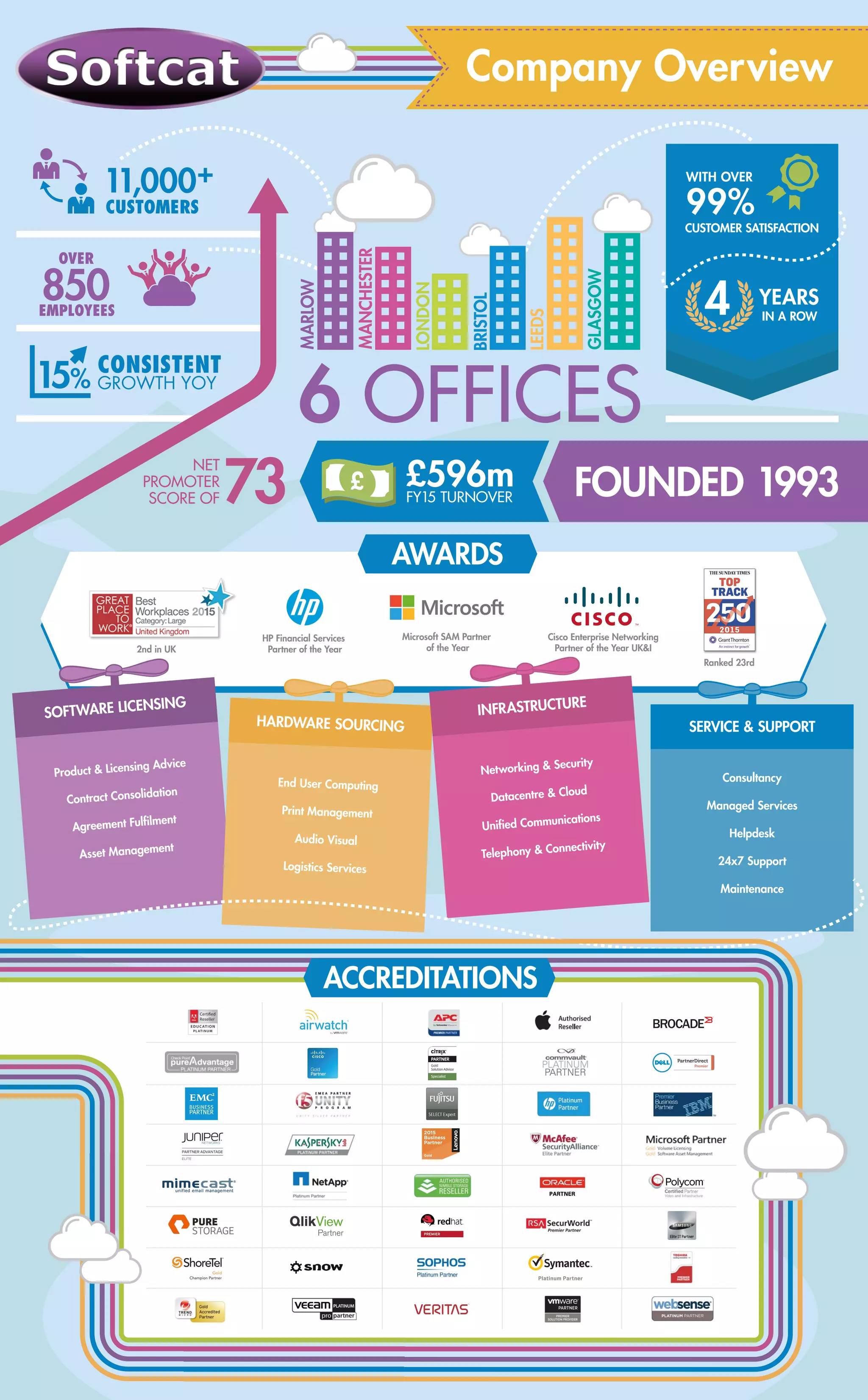 Softcat Company Overview | PDF