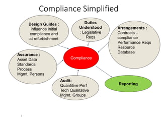 Compliance Legal Framework Review snapshot | PPT