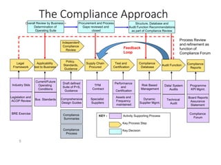 Compliance Legal Framework Review snapshot | PPT