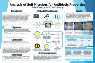Bio lab - Final Soil Presentation Poster, PDF | PDF