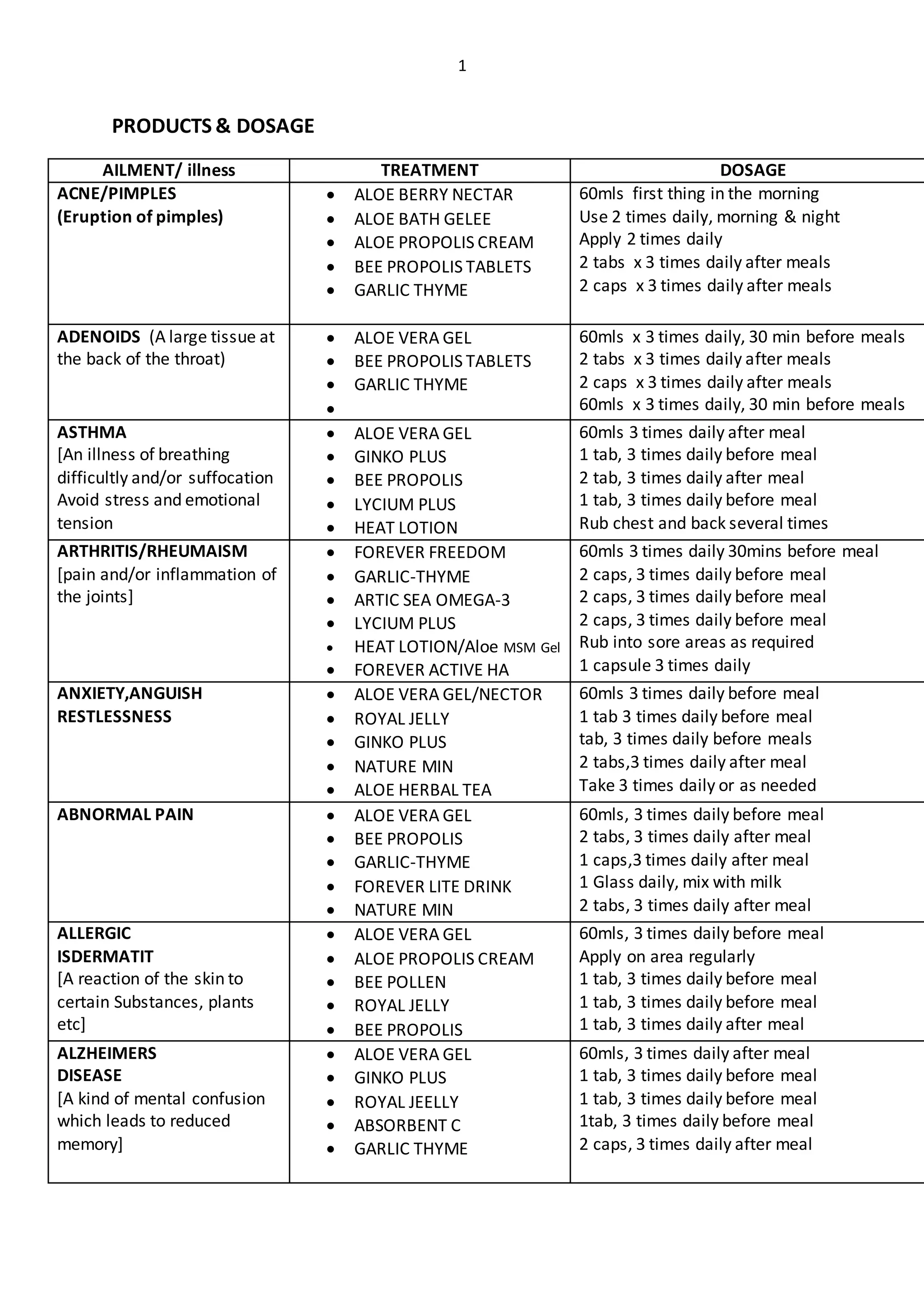 FLP PRODUCTS & DOSAGE | DOCX