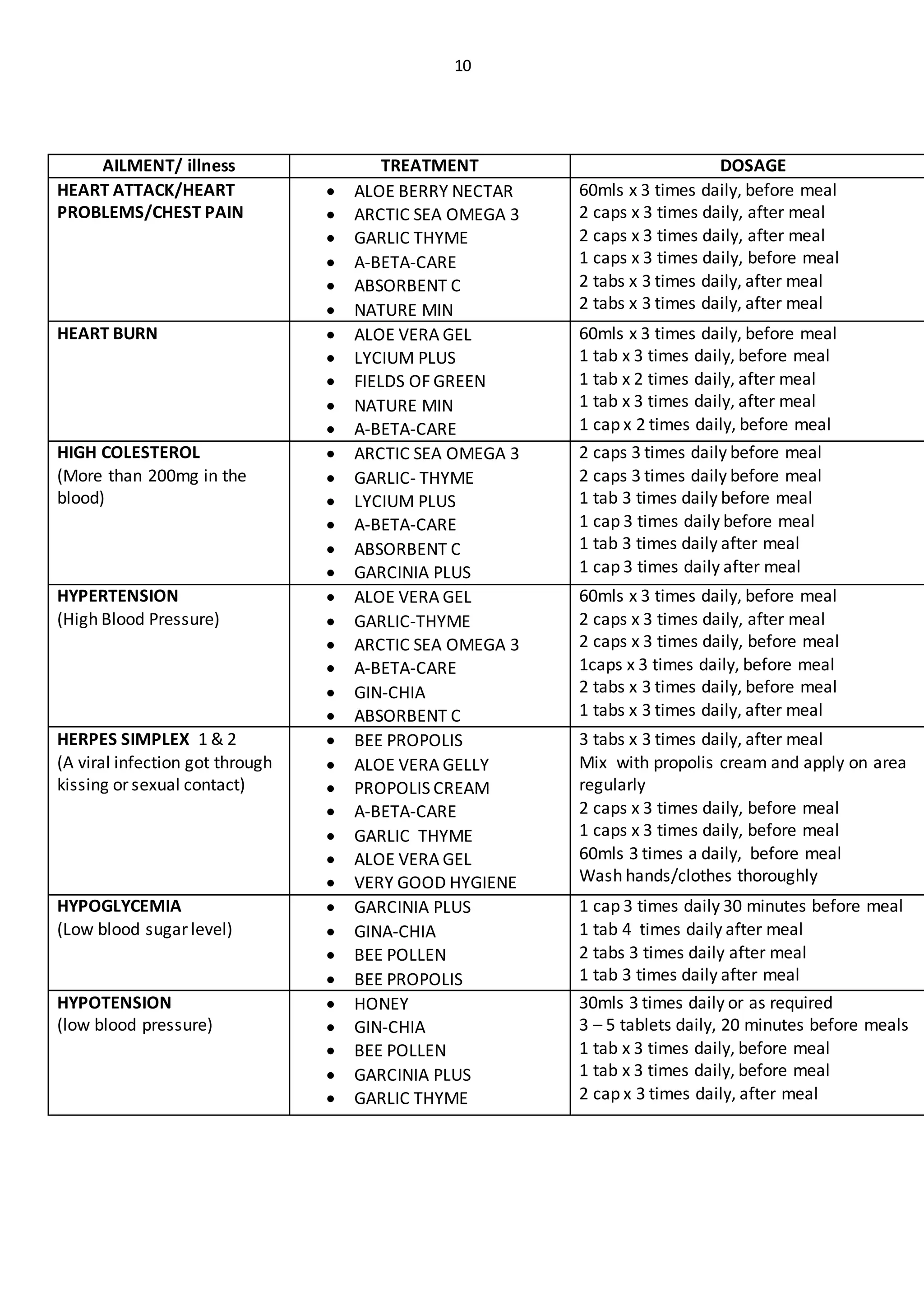 FLP PRODUCTS & DOSAGE | DOCX