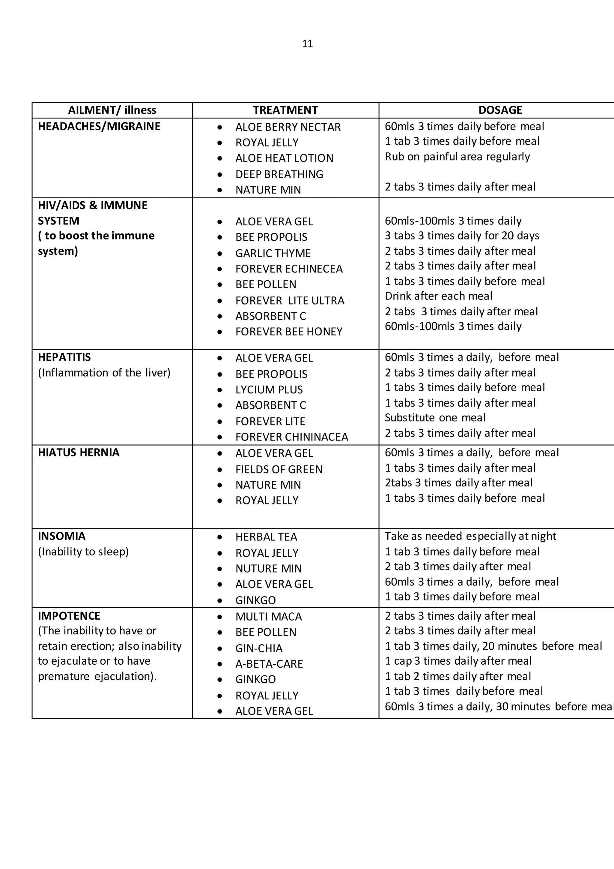 FLP PRODUCTS & DOSAGE | DOCX