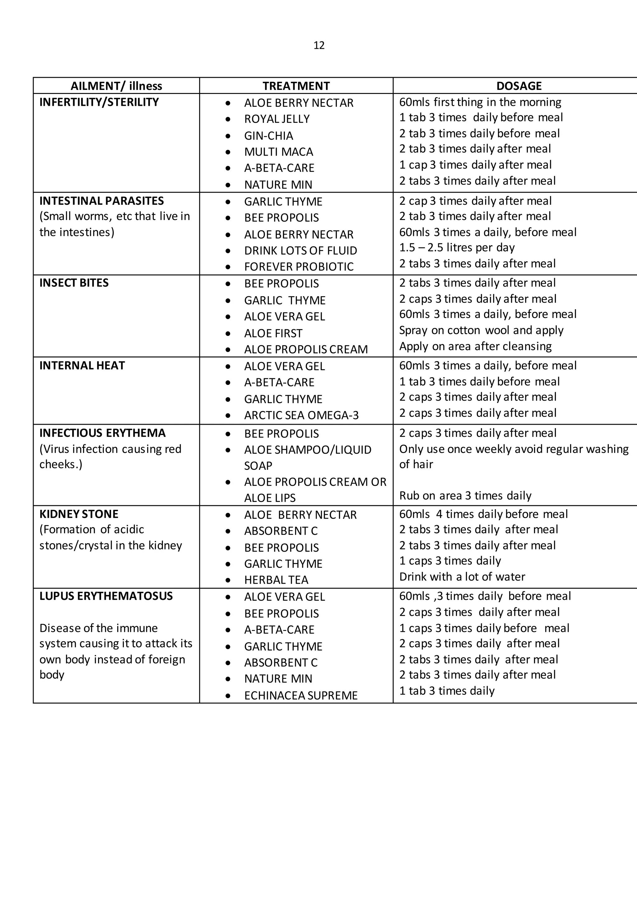 FLP PRODUCTS & DOSAGE | DOCX