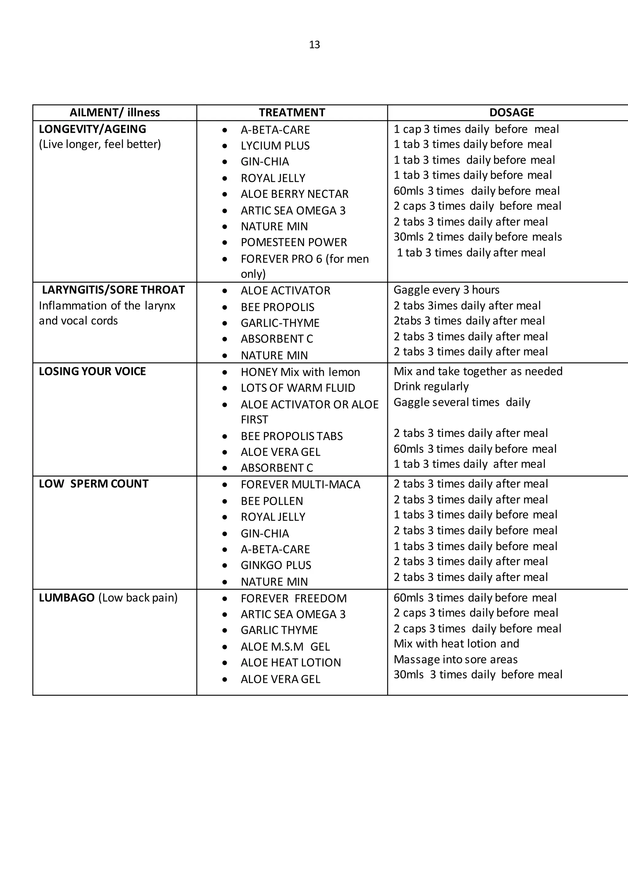 FLP PRODUCTS & DOSAGE | DOCX