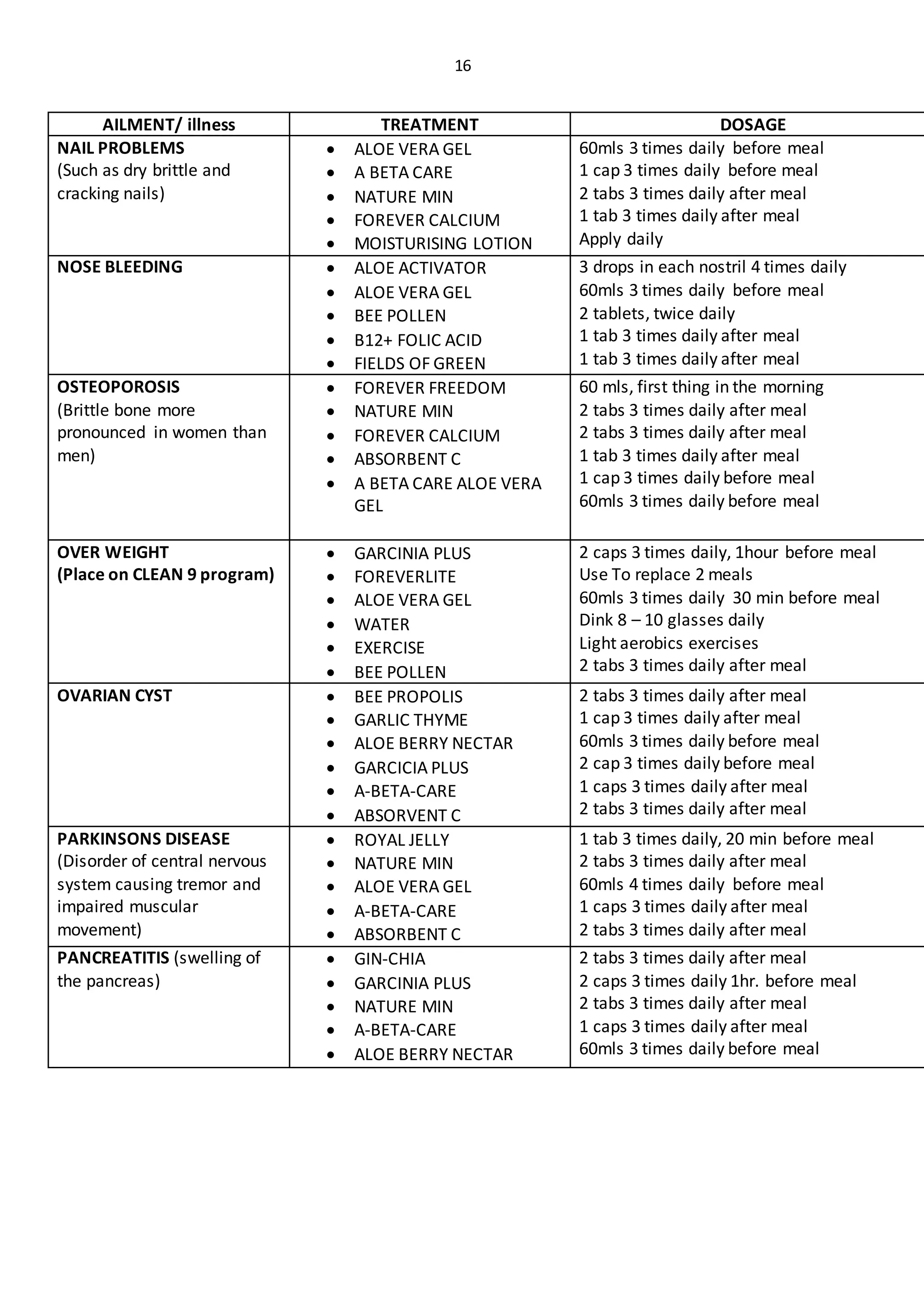 FLP PRODUCTS & DOSAGE | DOCX