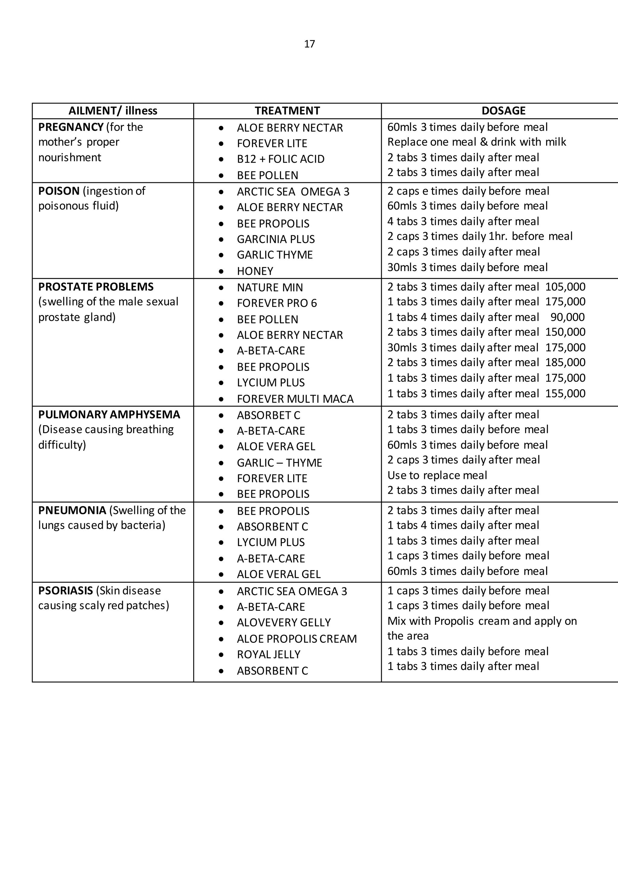 FLP PRODUCTS & DOSAGE | DOCX