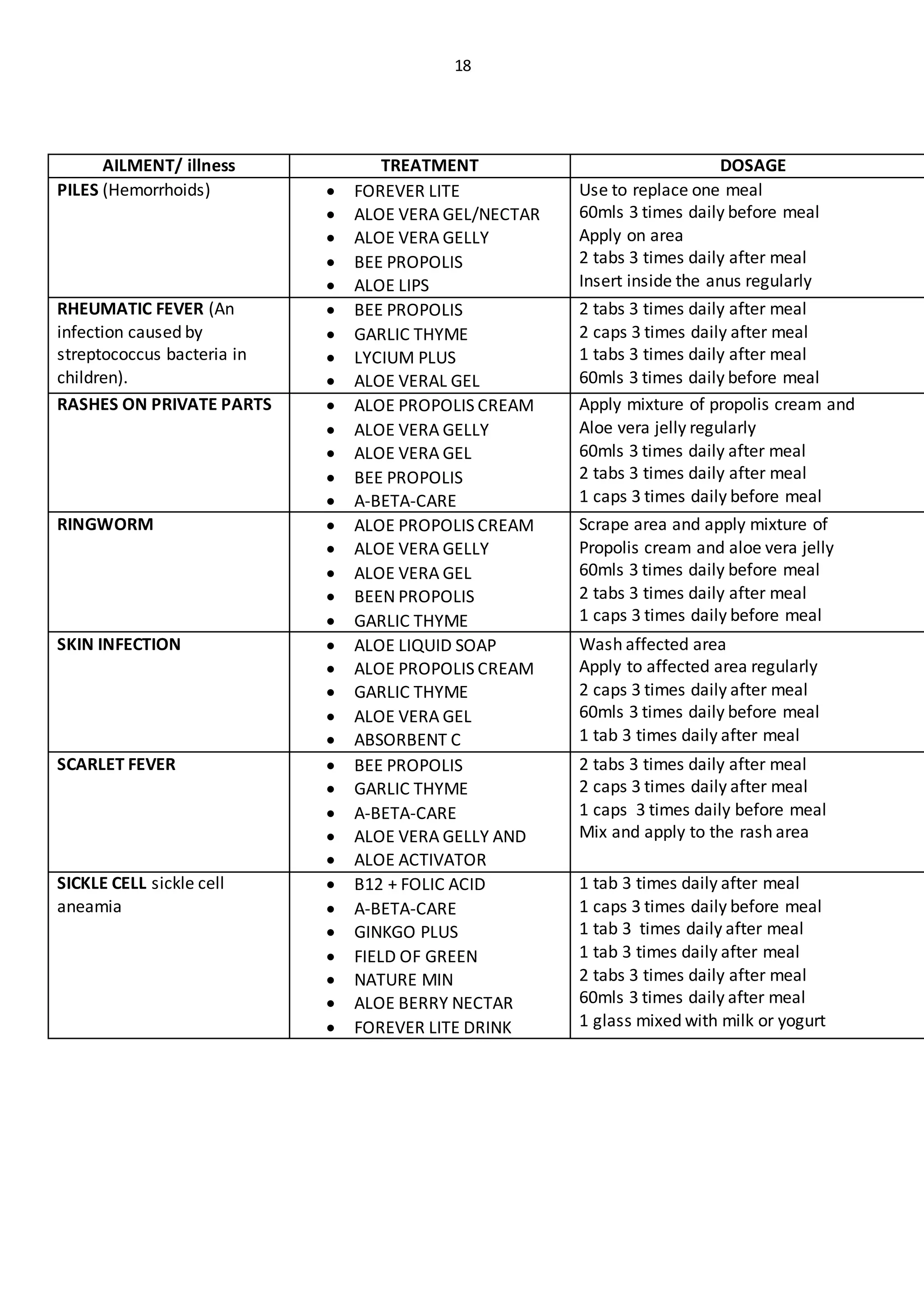 FLP PRODUCTS & DOSAGE | DOCX