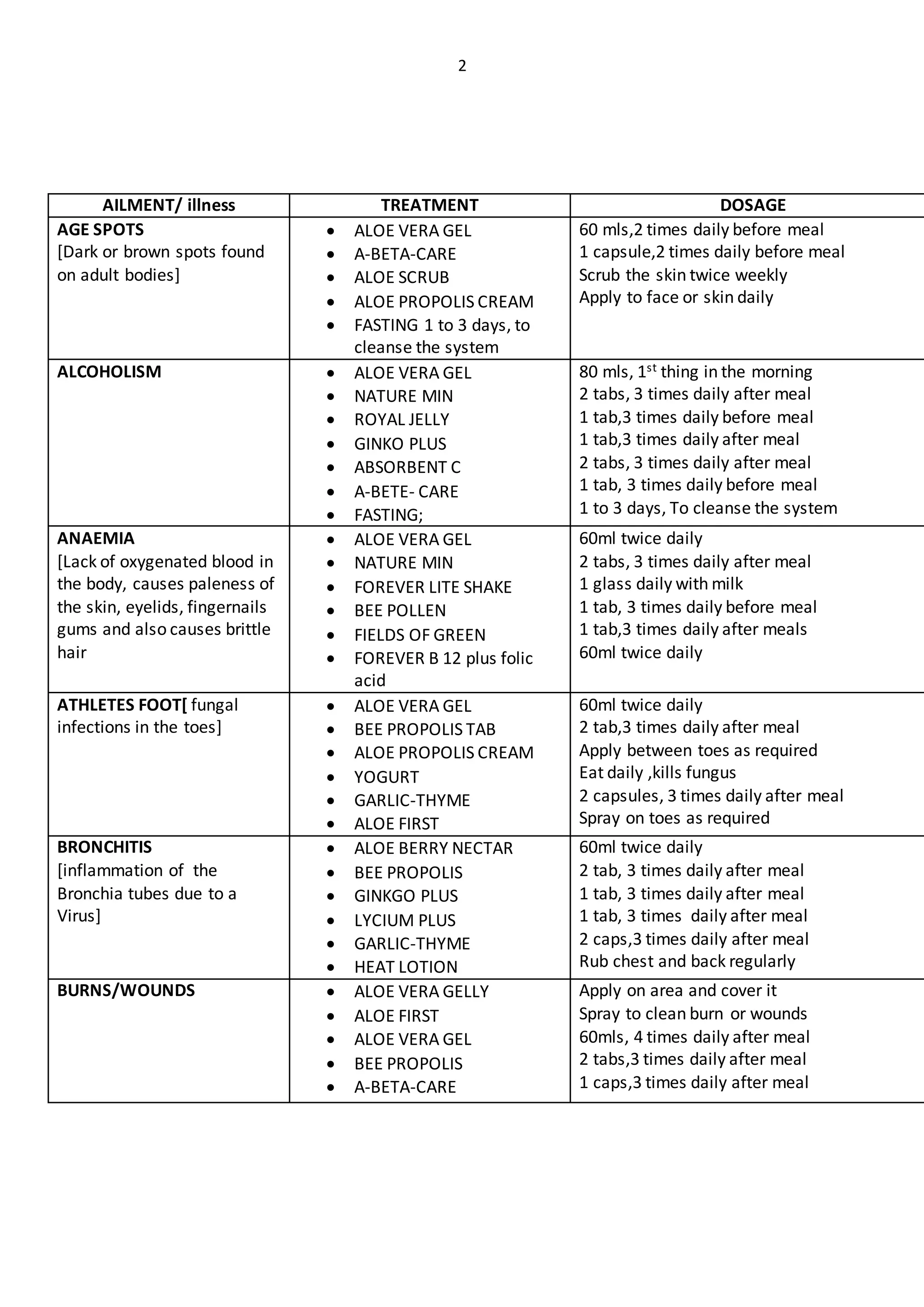 FLP PRODUCTS & DOSAGE | DOCX