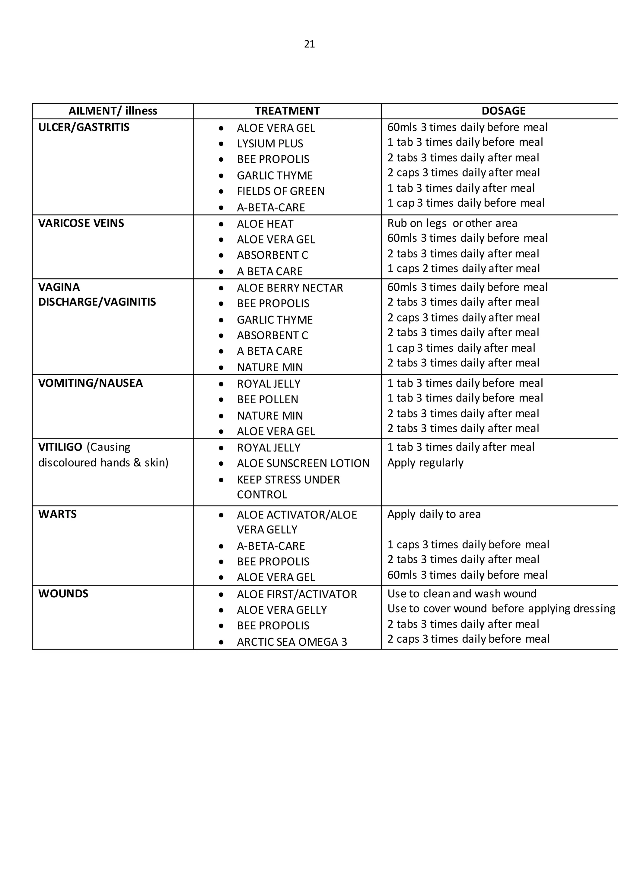 FLP PRODUCTS & DOSAGE | DOCX