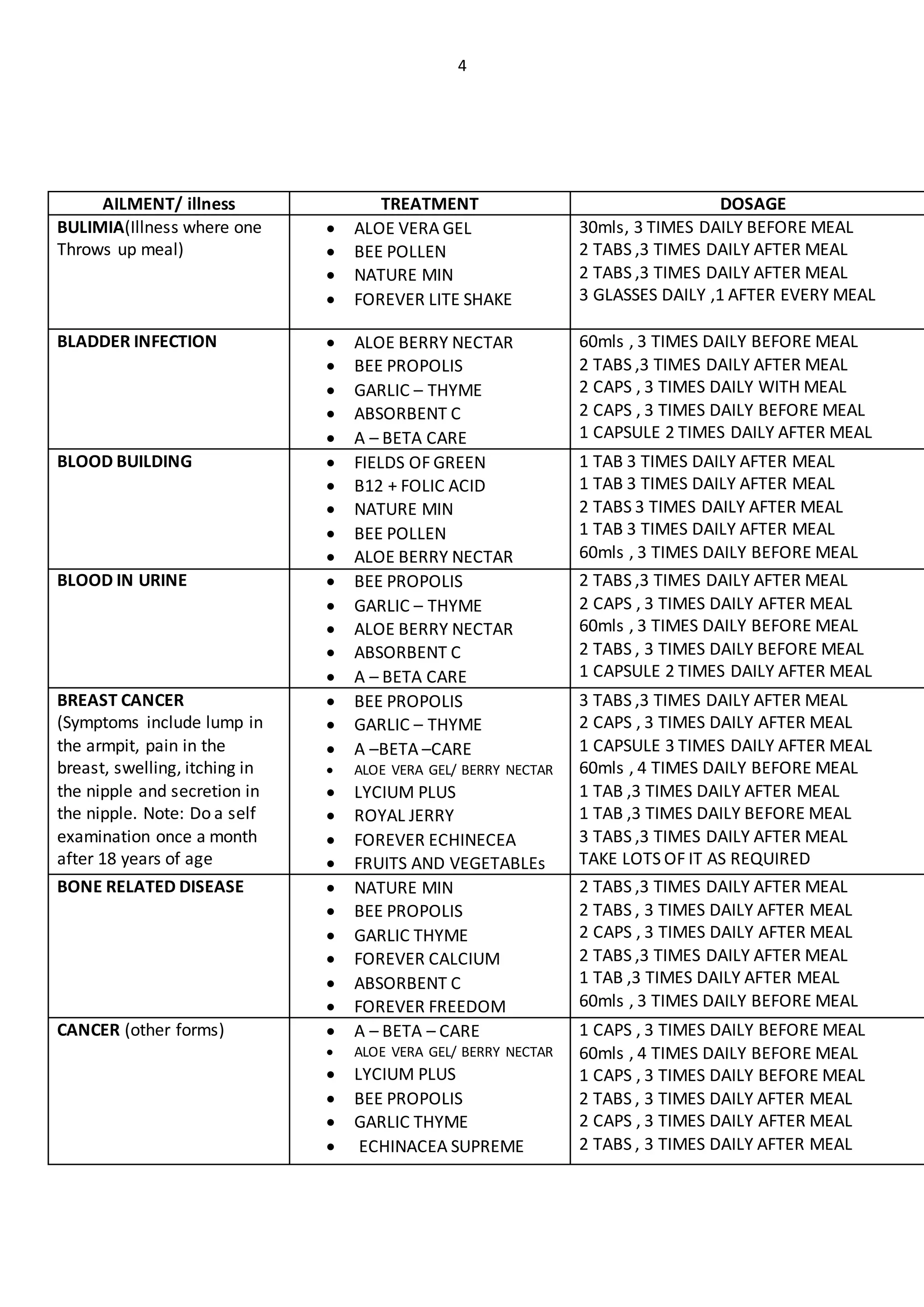 FLP PRODUCTS & DOSAGE | DOCX