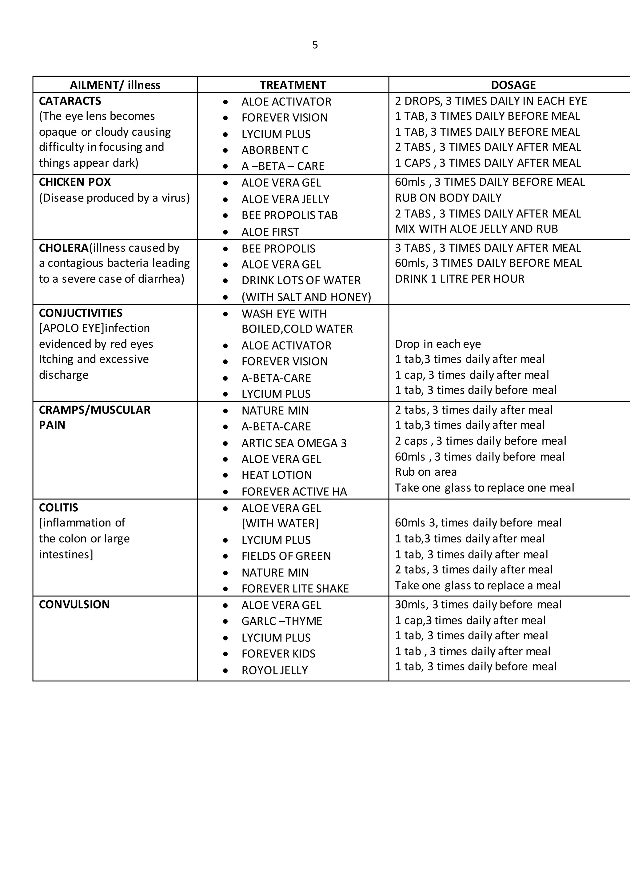 FLP PRODUCTS & DOSAGE | DOCX
