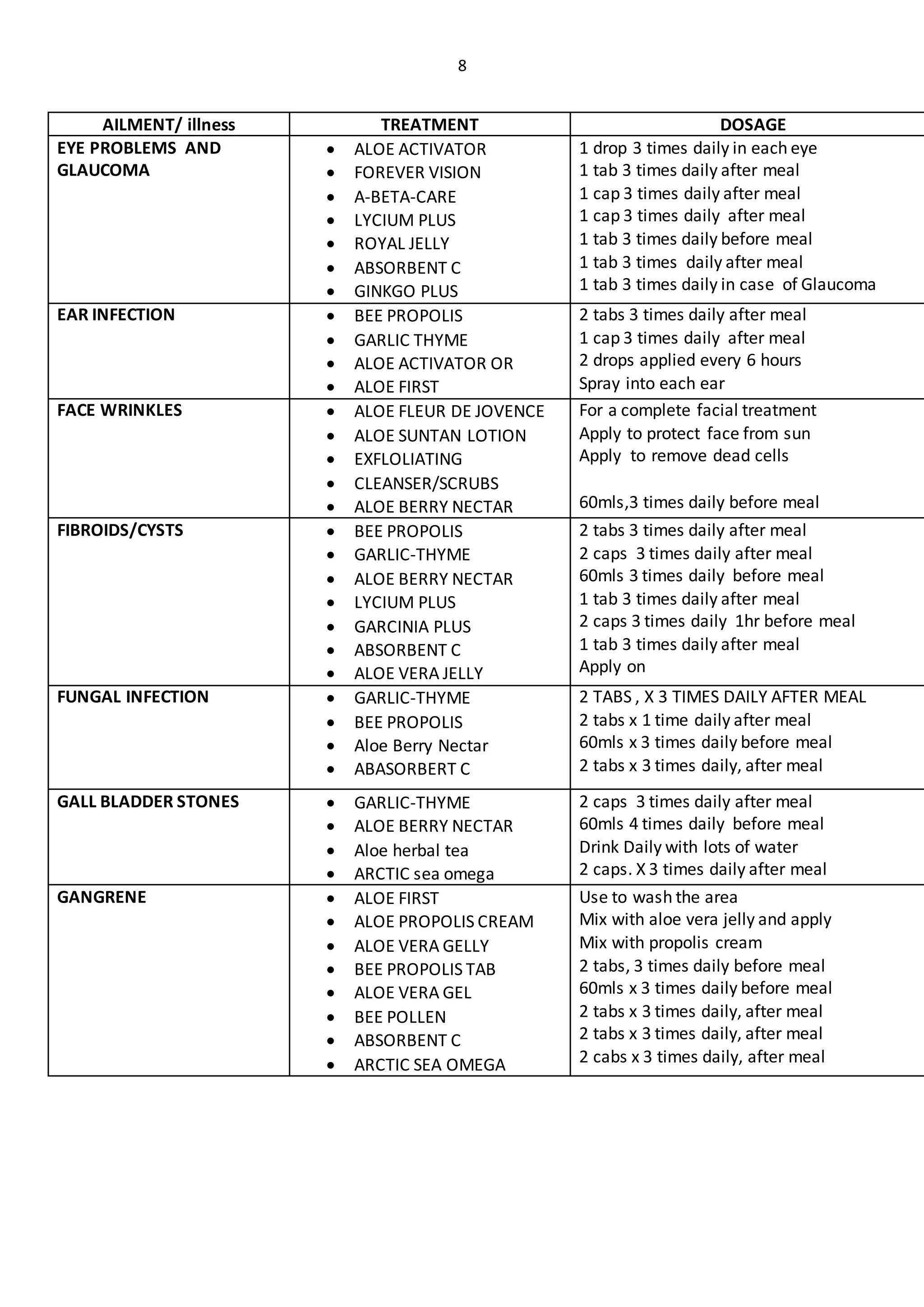 FLP PRODUCTS & DOSAGE | DOCX