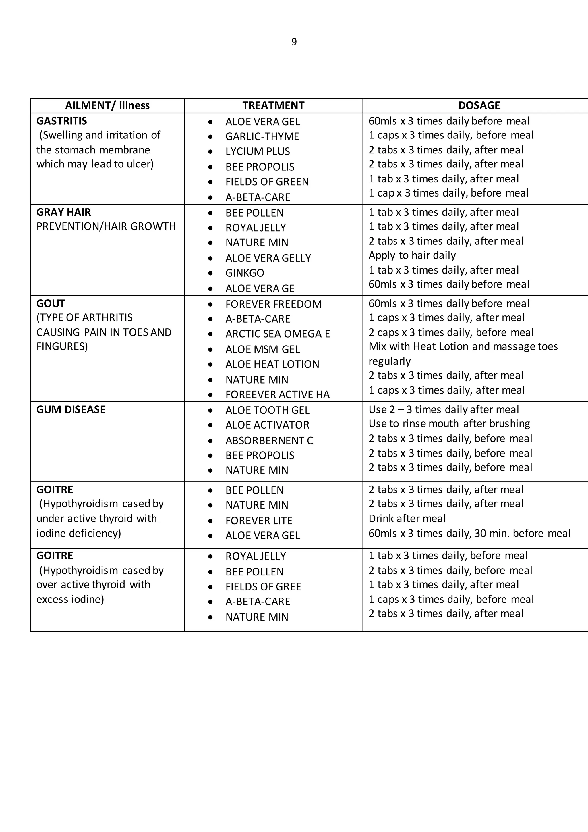 FLP PRODUCTS & DOSAGE | DOCX