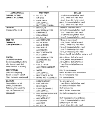 FLP PRODUCTS & DOSAGE | DOCX