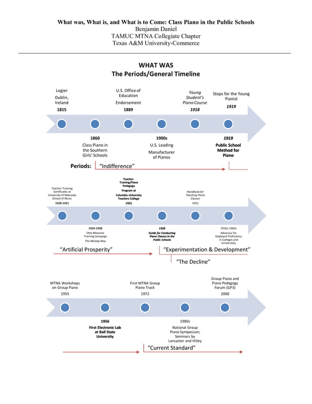 TMTA 2016 Handout - Class Piano in the Public Schools | PDF