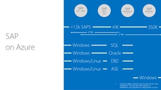 SAP on Azure - Deck | PPTX