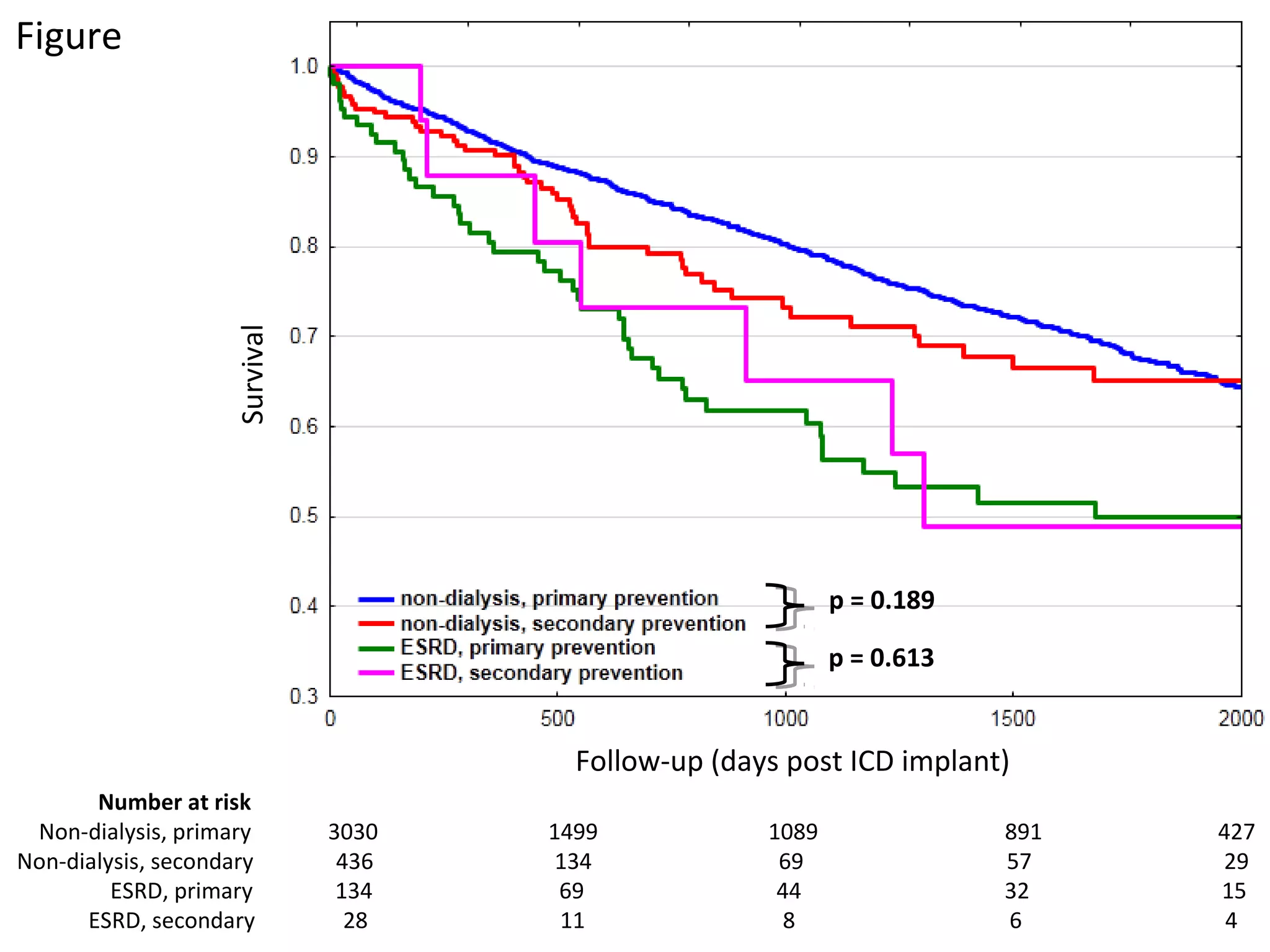 ESRD- statistical analysis; graph | PPT