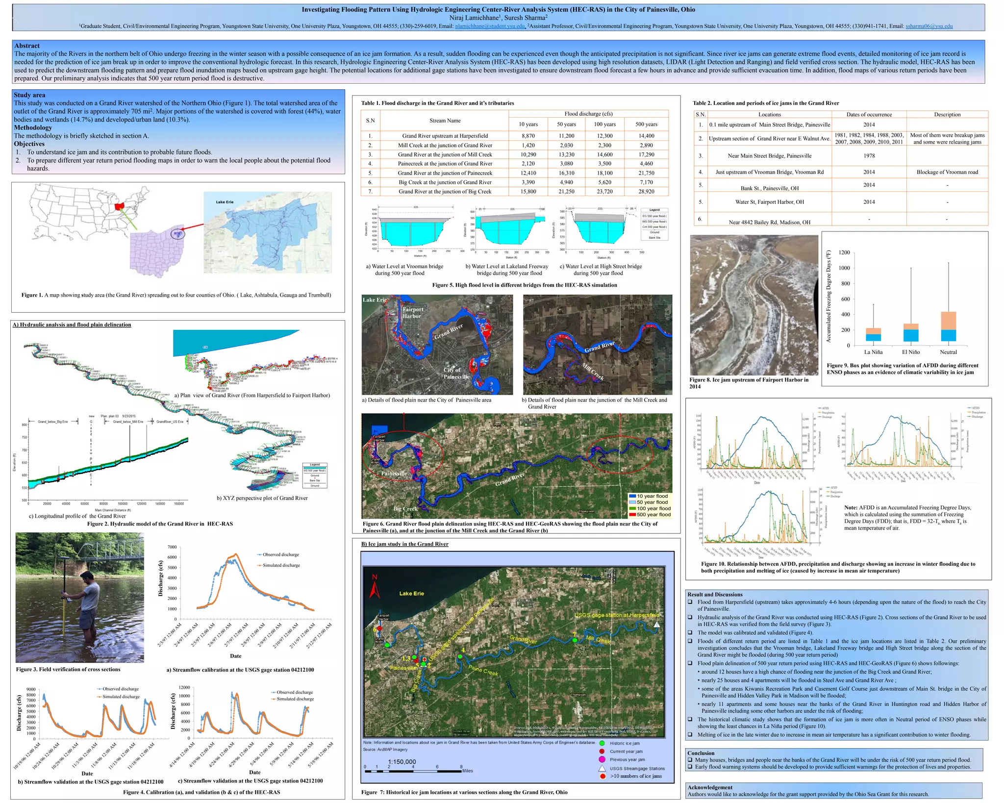 Investigating Flooding Pattern Using Hydrologic Engineering Center-River Analysis System (HEC ...