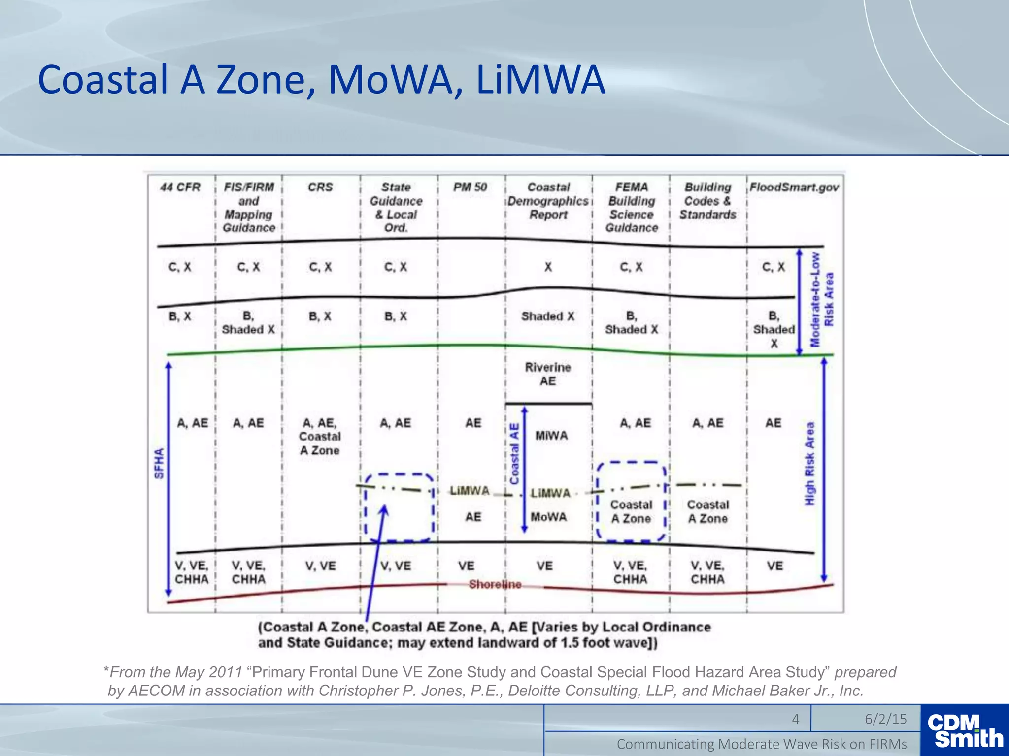 Communicating Moderate Wave Risk on Flood Insurance Rate Maps | PPTX