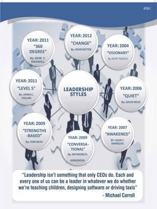 LEADERSHIP STYLES PPT | PDF