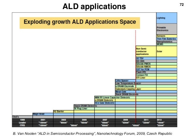 ALD for semiconductor applications_Workshop2010