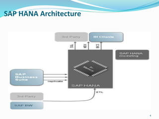 SAP Hana-Demo | PPTX | Computing | Technology & Computing