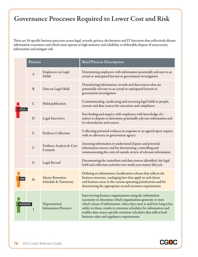 Information Lifecycle Governance Leader Reference Guide | PDF