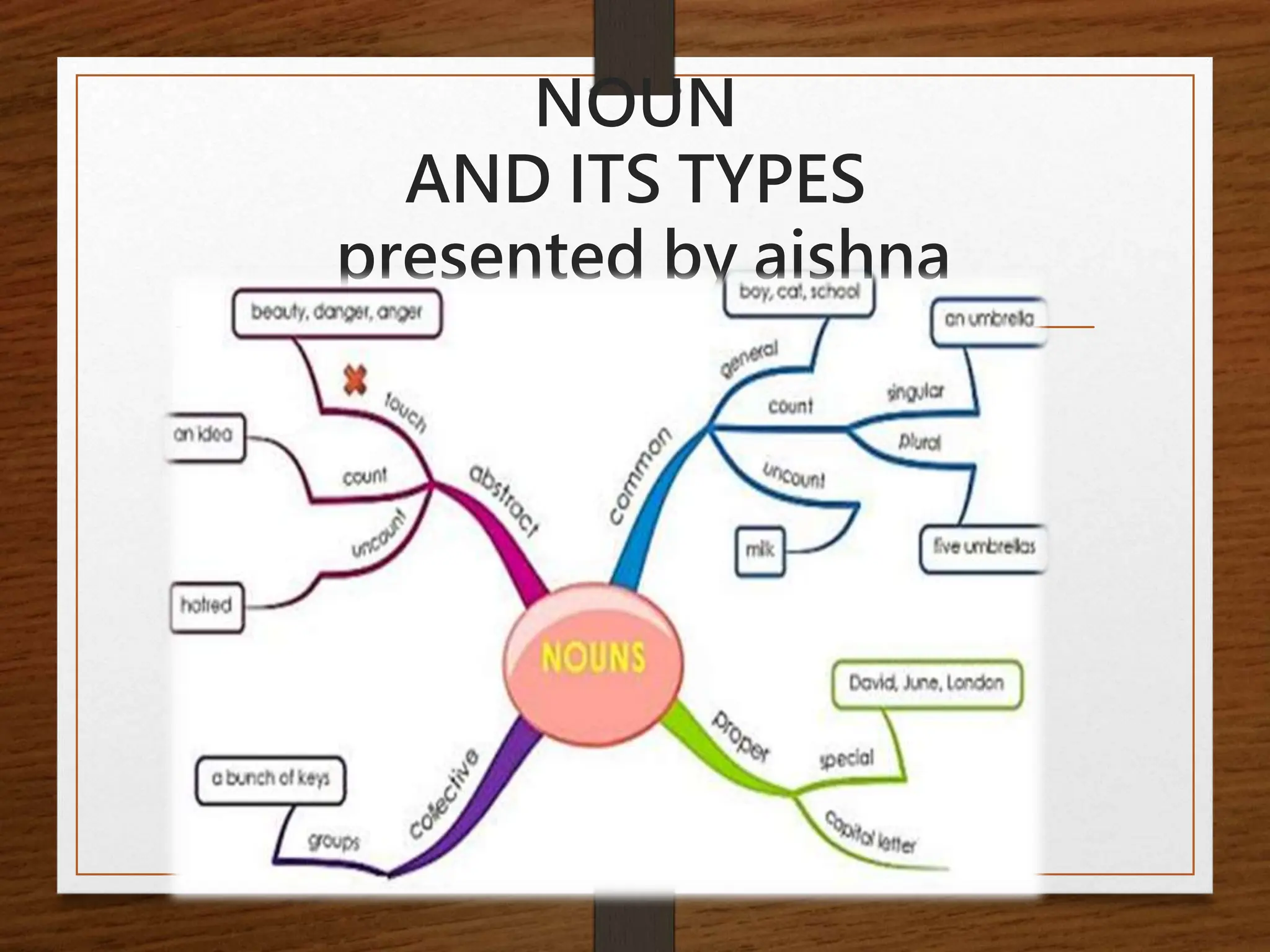 type of nown its ipmportane ,role ofomm .pptx
