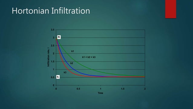 INFILTRATION PPT | PPTX | Geography | Science