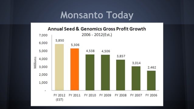 Monsanto Presentation | PDF