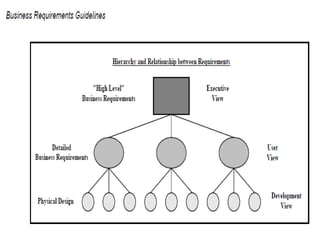 business requirements functional and non functional | PPTX
