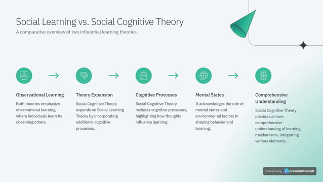 Albert Bandura's Social Cognitive Theory | PPT