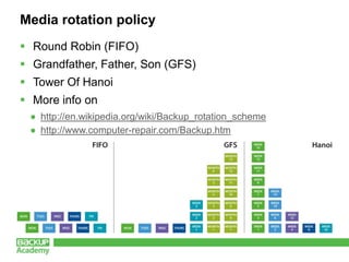 Basic principles of backup policies by Andrea Mauro, Backup Academy | PPT