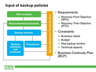 Basic principles of backup policies by Andrea Mauro, Backup Academy | PPT