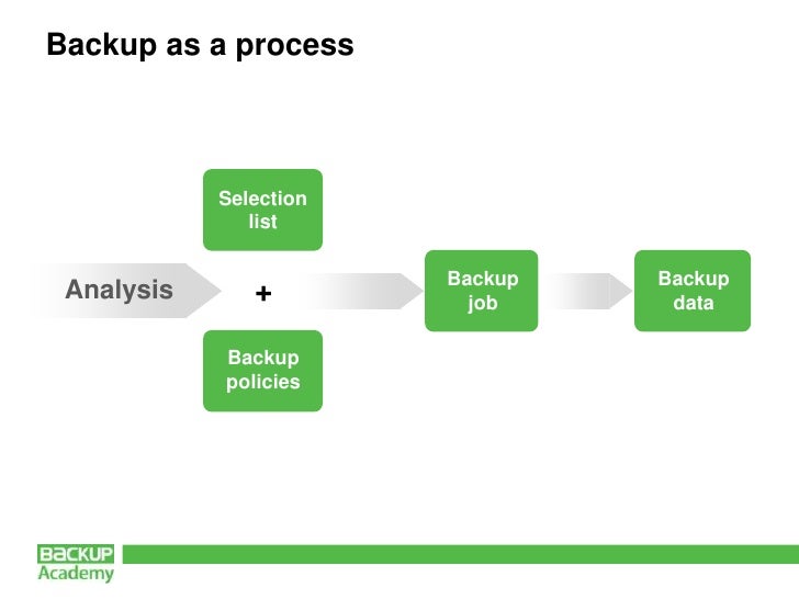 Basic principles of backup policies by Andrea Mauro, Backup Academy