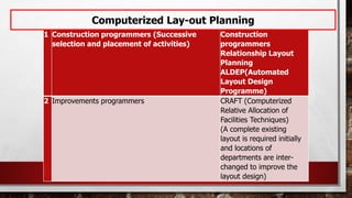 BA205 -POM_TOPIC 9-PROCESS SELECTION, FACILITIES LAY-OUT AND LOCATION ...