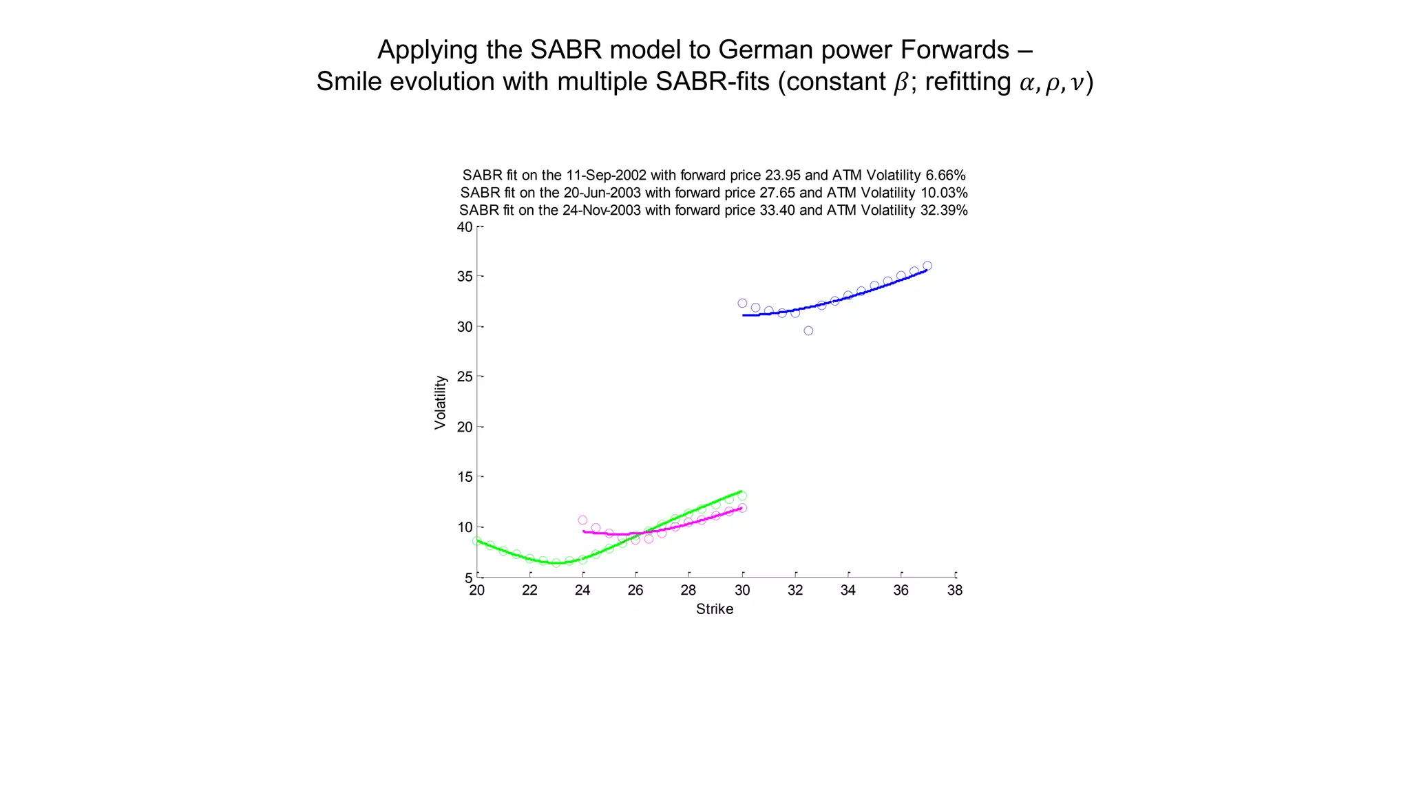 Applying the SABR model to German power Forwards | PDF | Currencies | Economy
