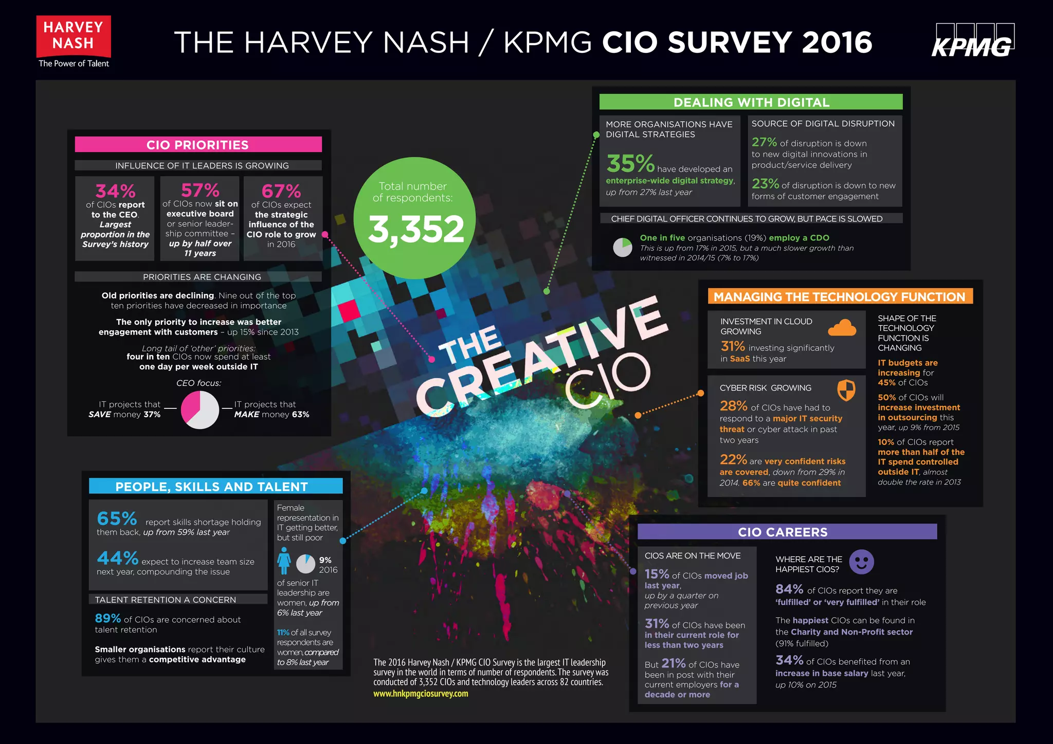 CIO_Survey2016_infographic | PPT