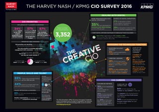 CIO_Survey2016_infographic | PPT