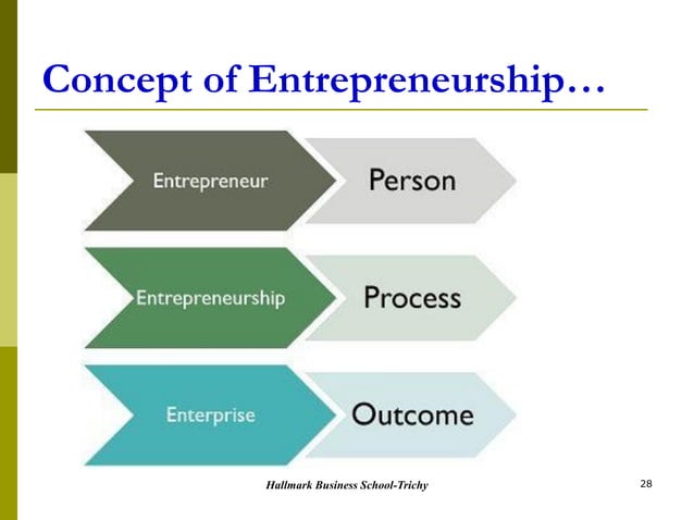 BA4032-Entrepreneurship-Development-PPT.pdf | Business Administration ...