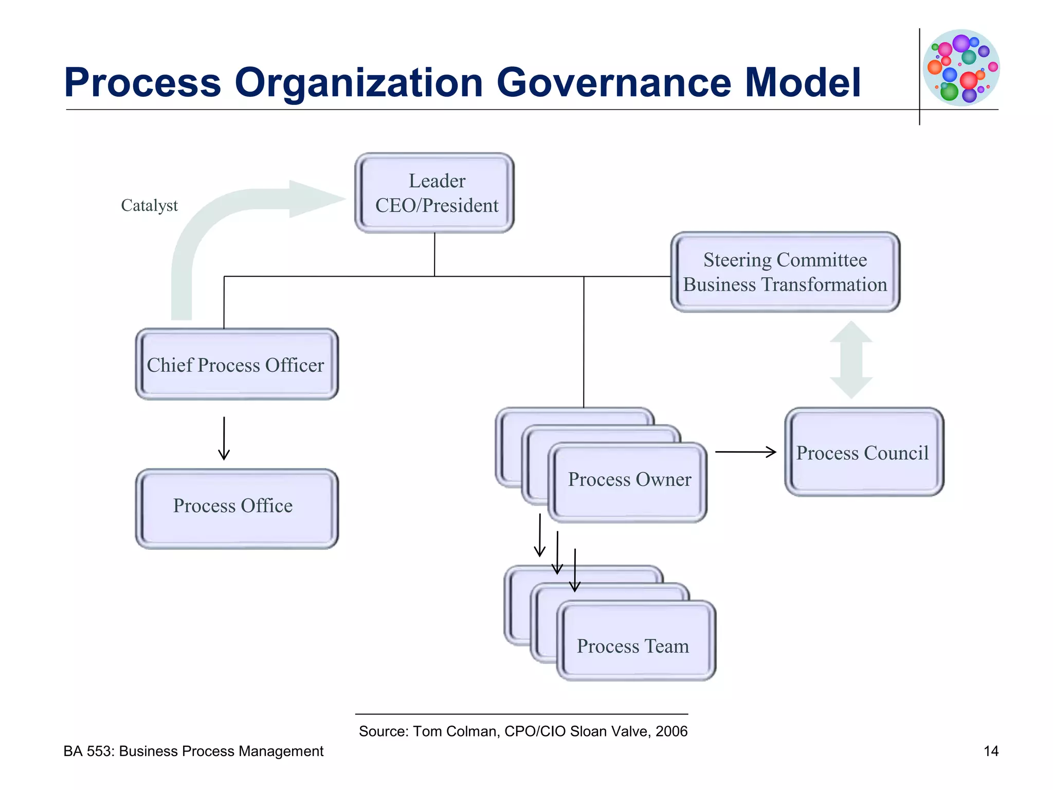 BA 553 - BPM Governance.ppt