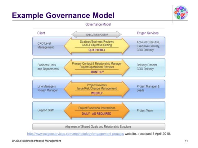 BA 553 - BPM Governance.ppt